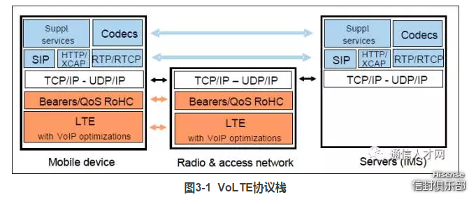 【技术干货】VoLTE最新基础详解-VISION OS-海信官方论坛